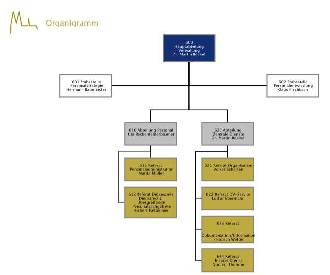 Organigramm